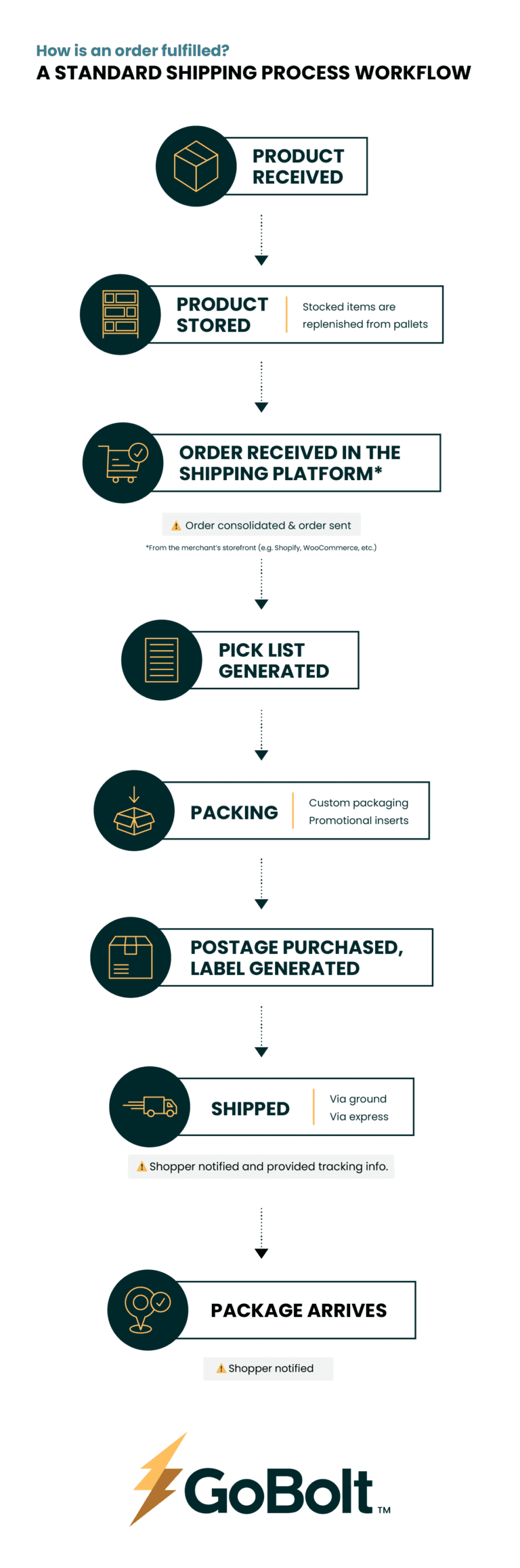 What Is a Shipping Process Workflow?