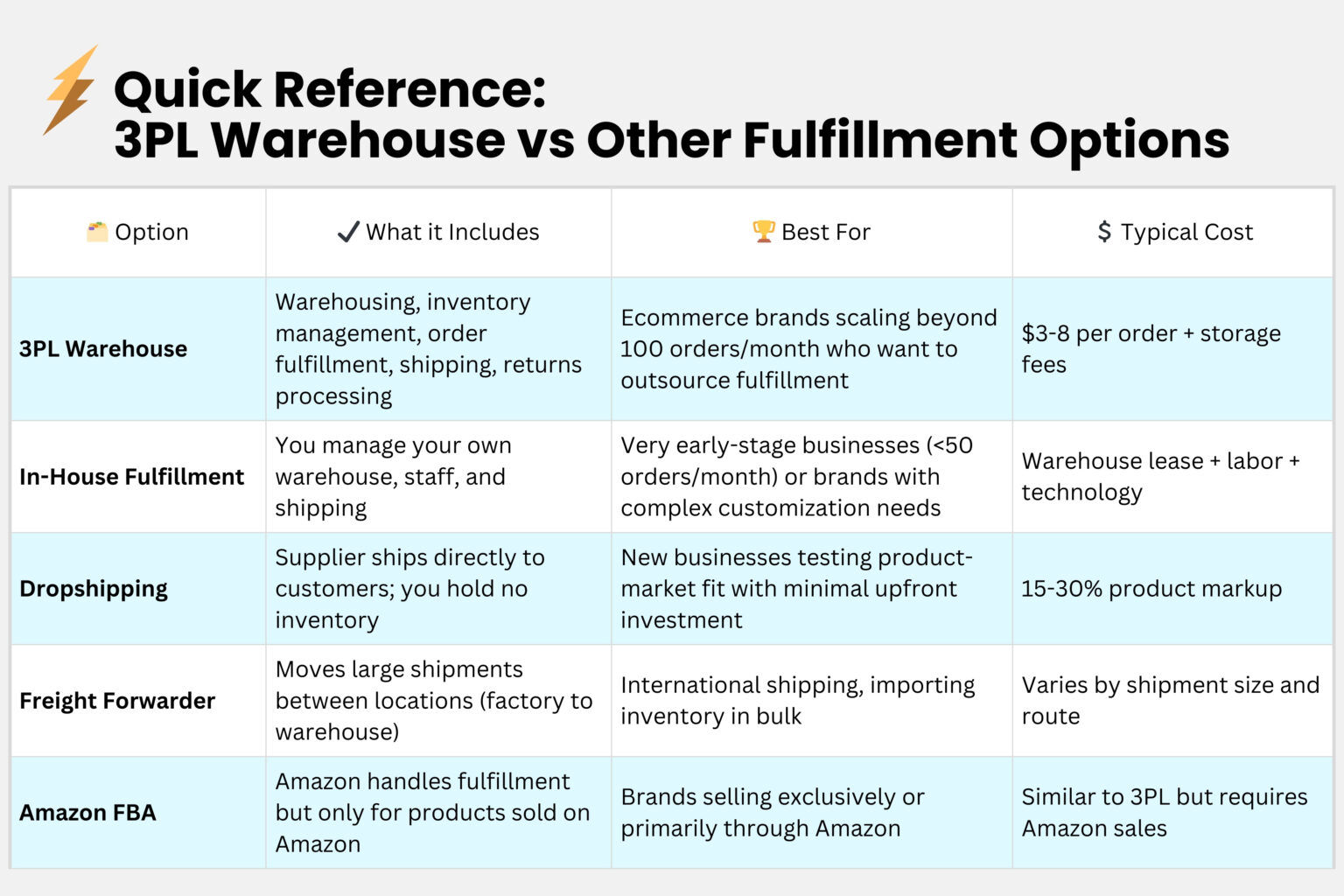 How to Choose a 3PL Warehouse: 2026 Cost & Technology Guide