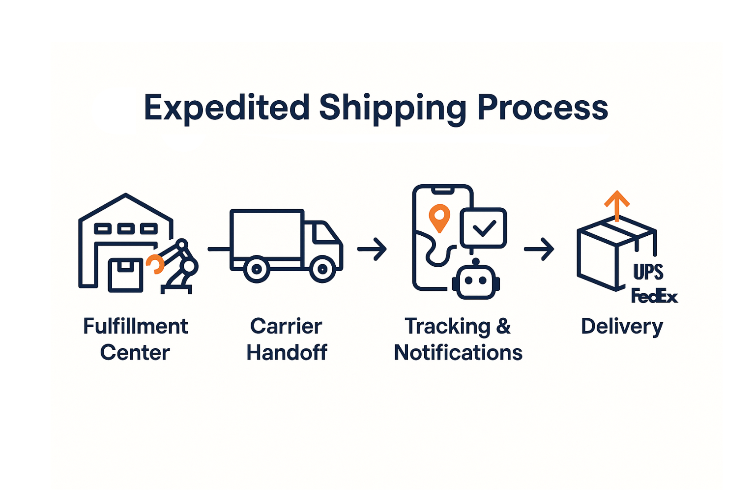 What is Expedited Shipping? Fast Delivery Explained