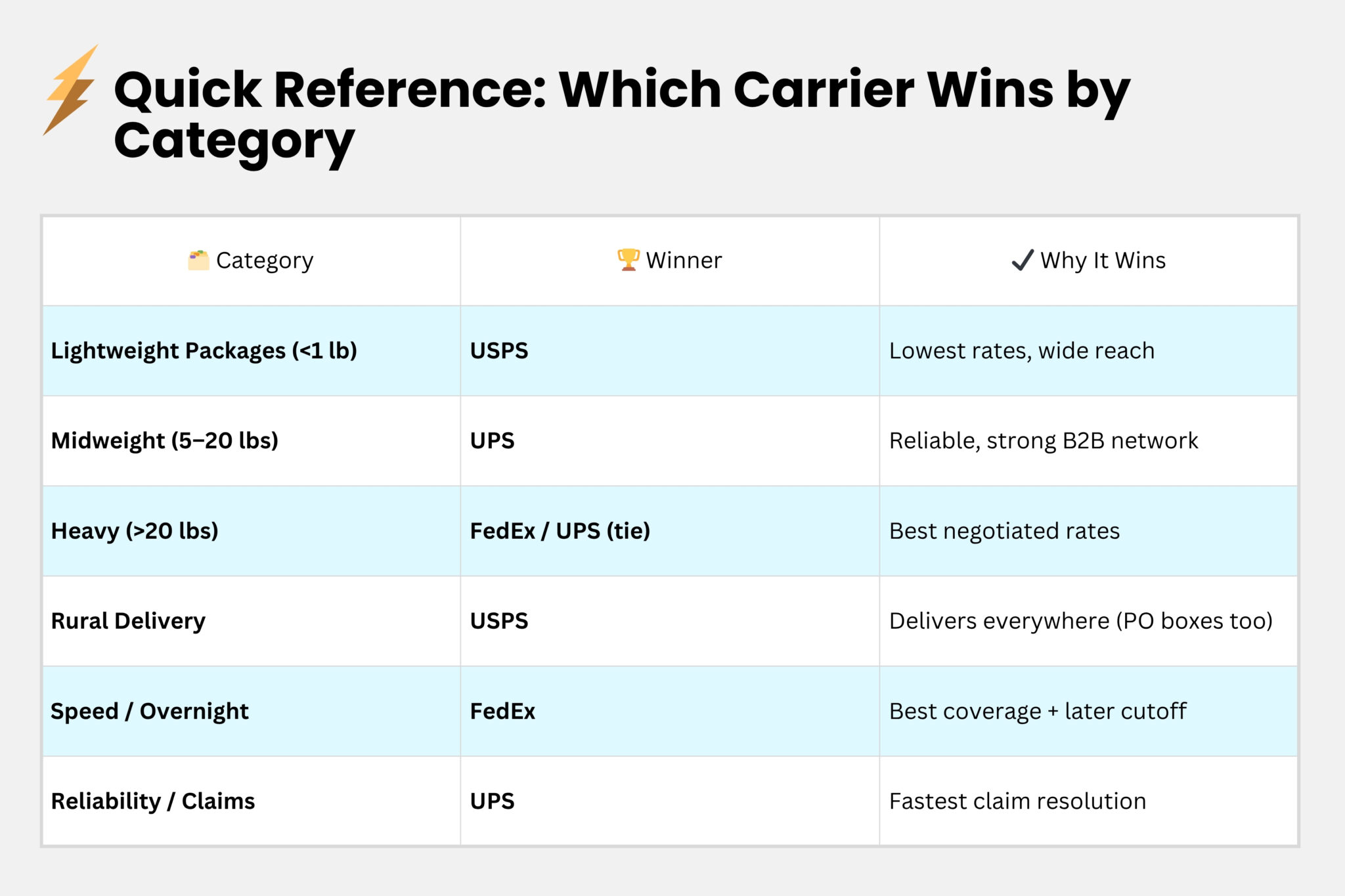 USPS vs UPS vs FedEx: 2025 Cost & Speed Comparison