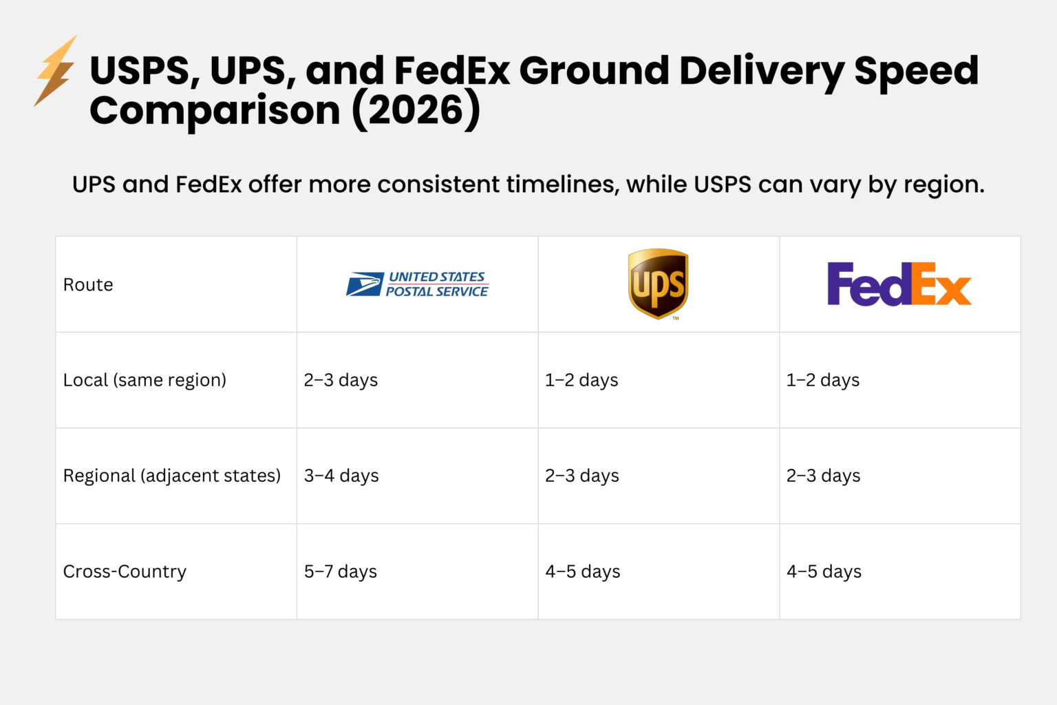 USPS vs UPS vs FedEx: 2025 Cost & Speed Comparison