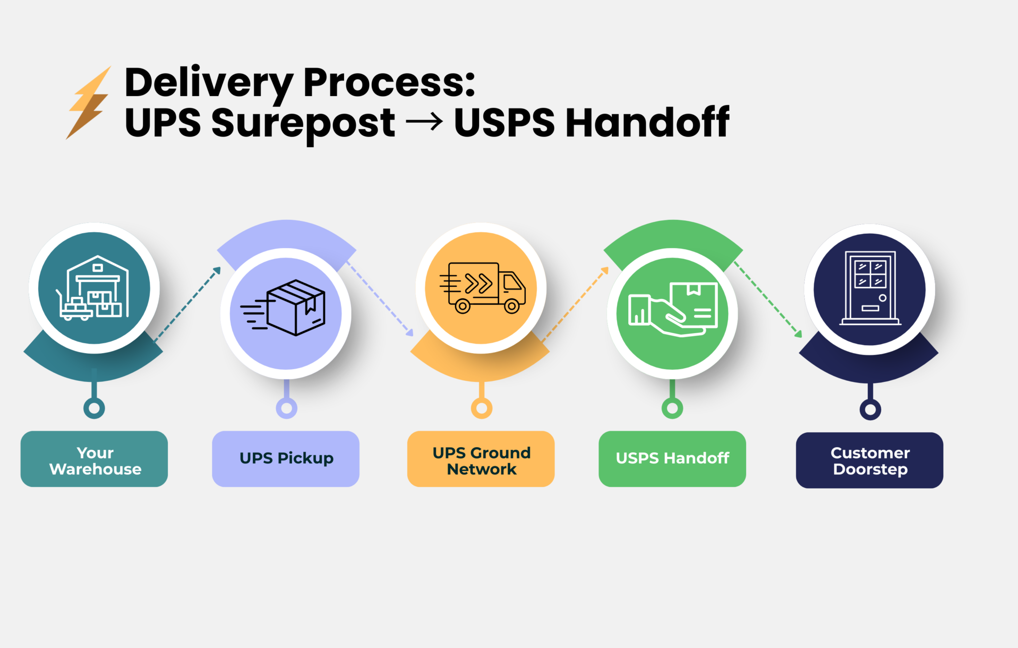Economy Shipping Comparison: USPS, UPS SurePost, FedEx Ground