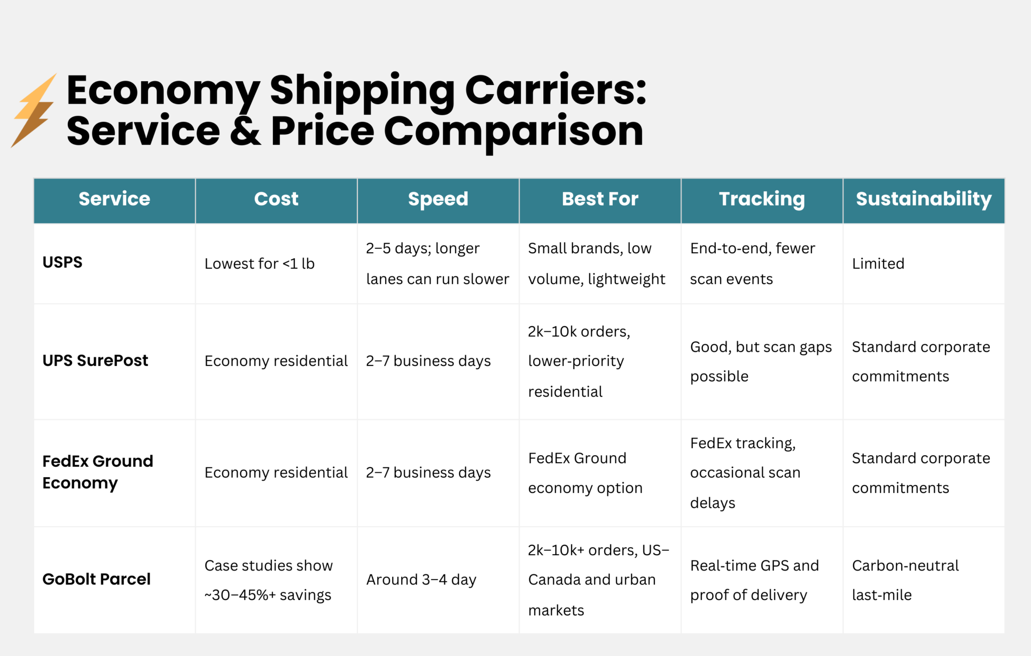 Economy Shipping Comparison: USPS, UPS SurePost, FedEx Ground