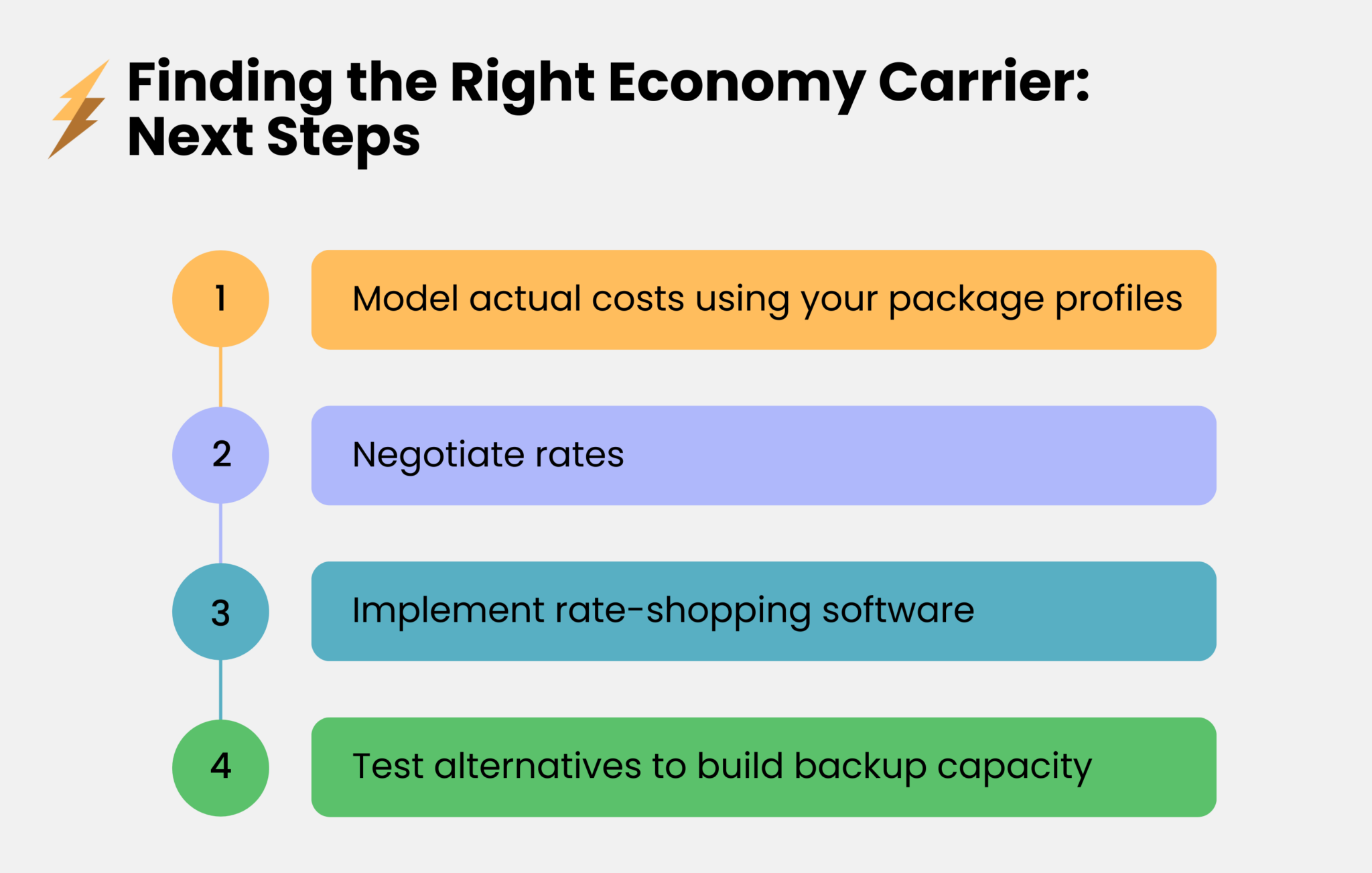 Economy Shipping Comparison: USPS, UPS SurePost, FedEx Ground